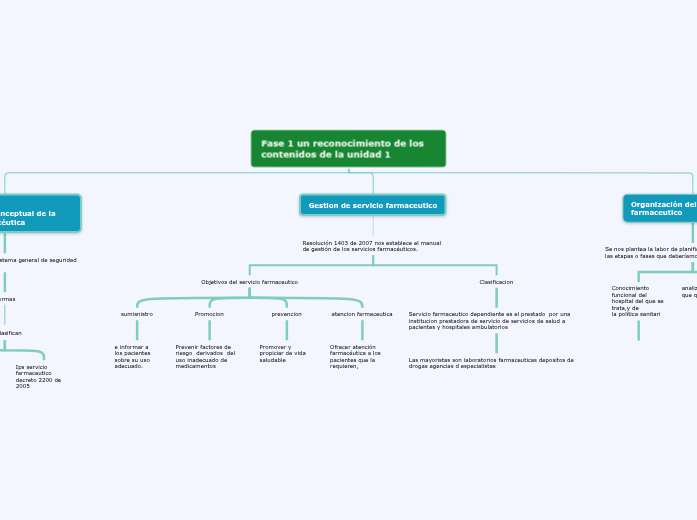 Fase 1 un reconocimiento de los contenidos...- Mind Map
